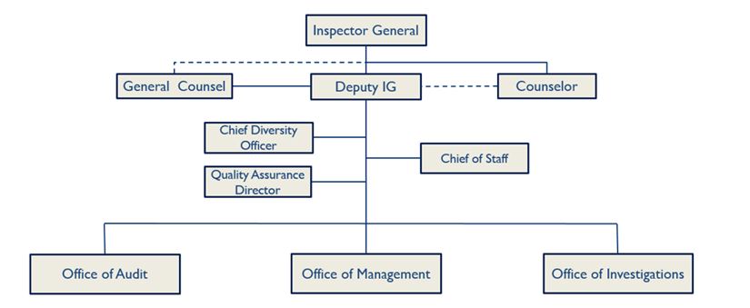 Offices and Organization Chart | Office of Inspector General